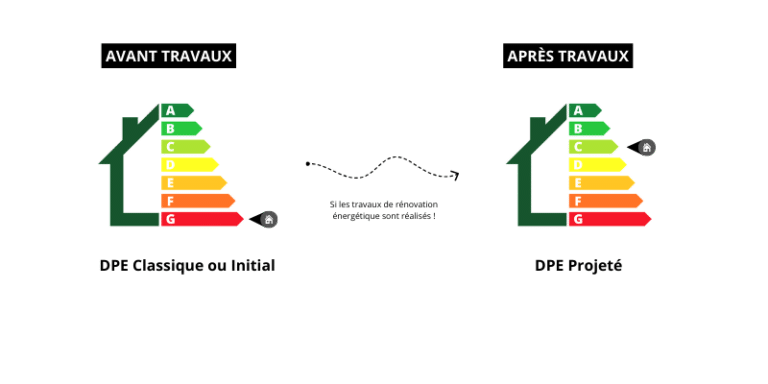 Le DPE Projeté : ce qu'il faut savoir